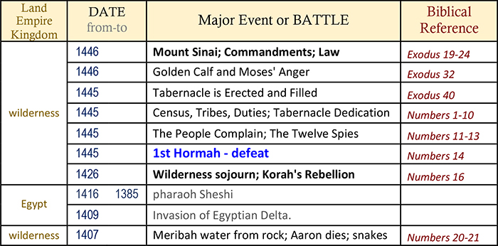 Hormah defeat TIMELINE - Gods War Plan | Best Bible Battles & War Strategy